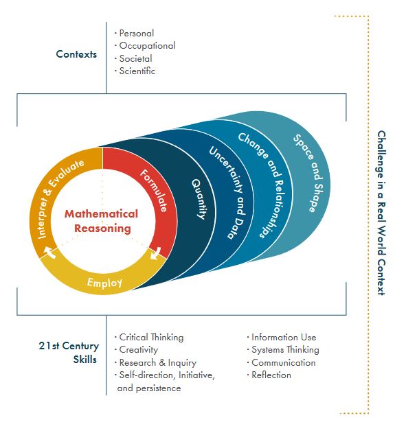 Launch of PISA 2021 Mathematics Framework | RTI