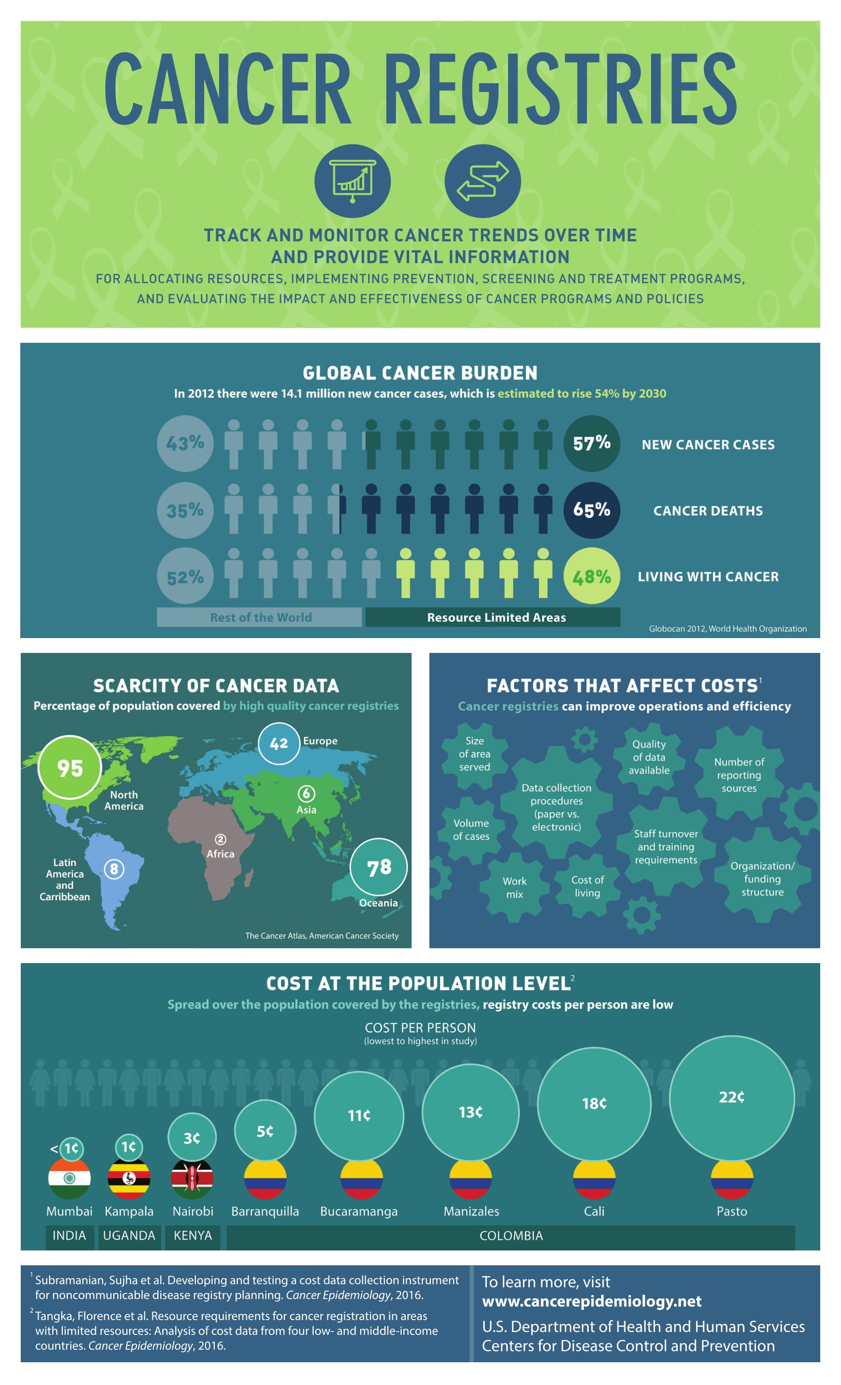 Cancer Registries | RTI