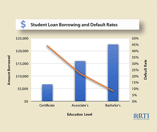 Students more likely to default with lower amounts of debt | RTI