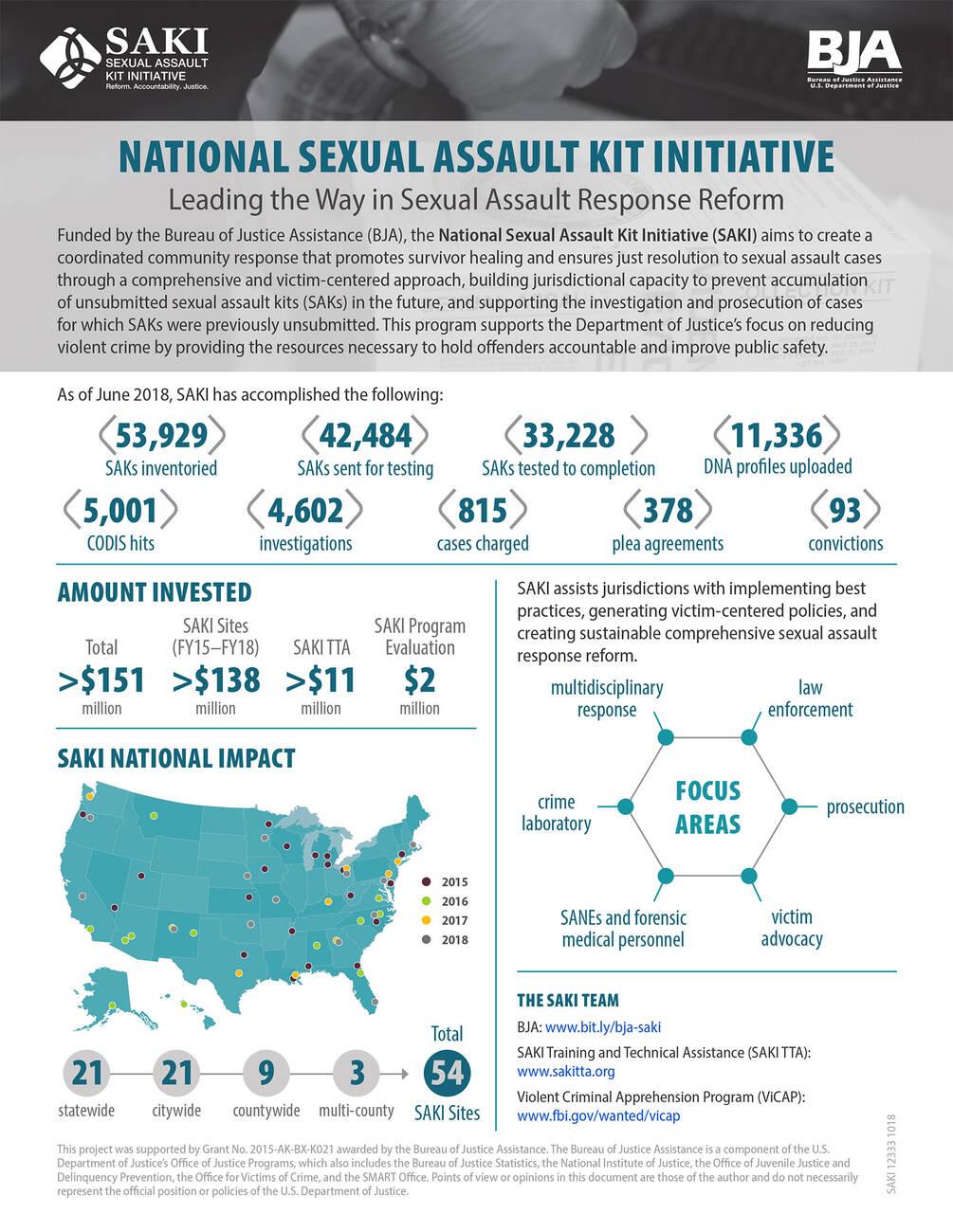 Infographic: National Sexual Assault Kit Initiative | RTI