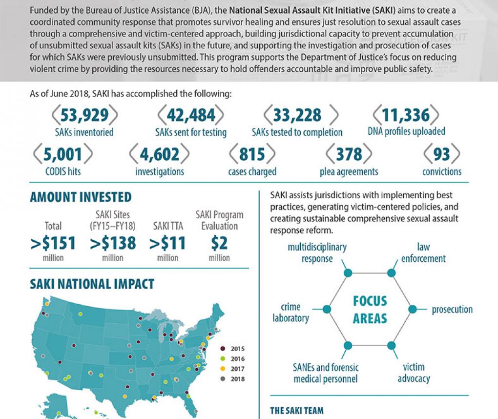Sexual Assault Kit Initiative (SAKI) Training and Technical Assistance ...