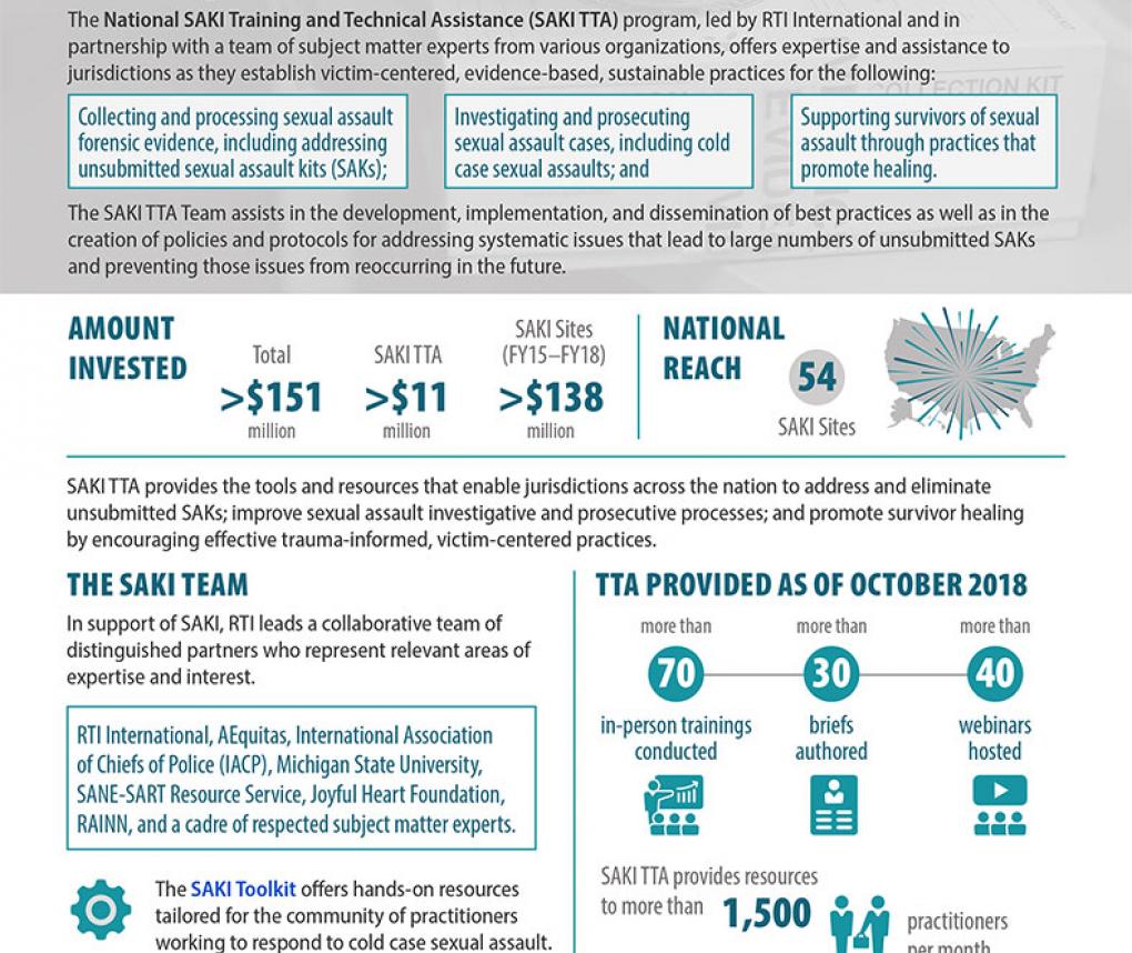 Sexual Assault Kit Initiative (SAKI) Training and Technical Assistance (TTA) | RTI