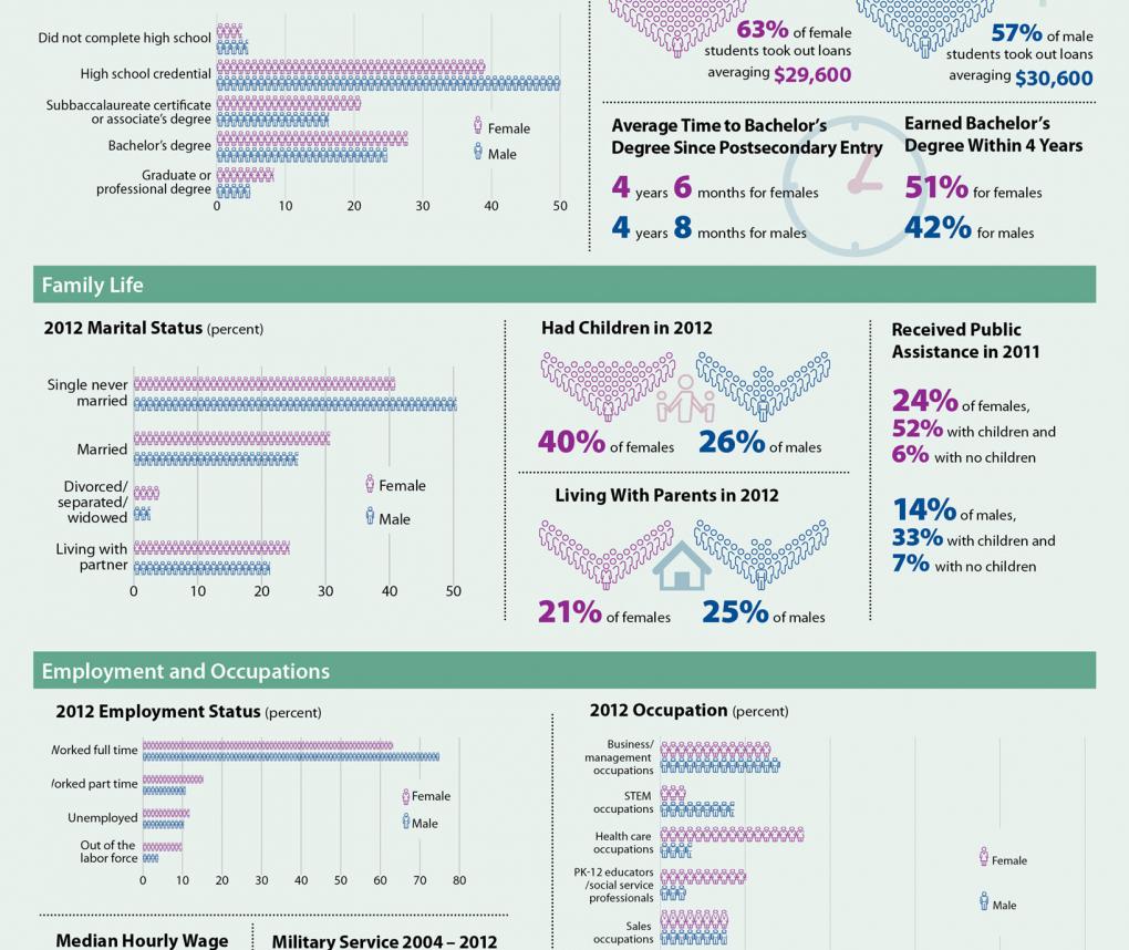Early Millennials Longitudinal Study | RTI